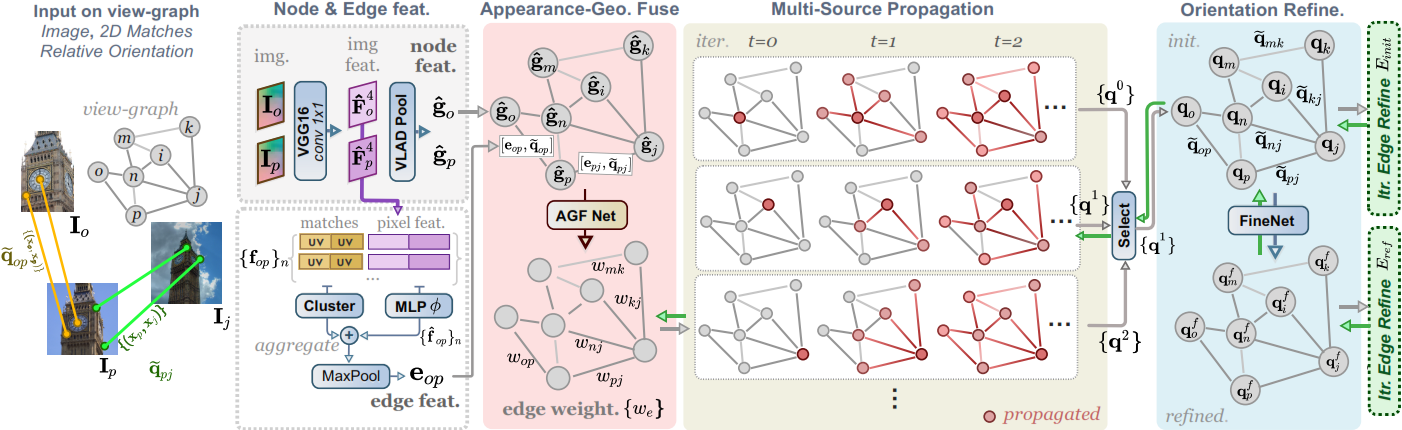 End-to-End Rotation Averaging with Multi-Source Propagation | Jamal Ahmed Rahim