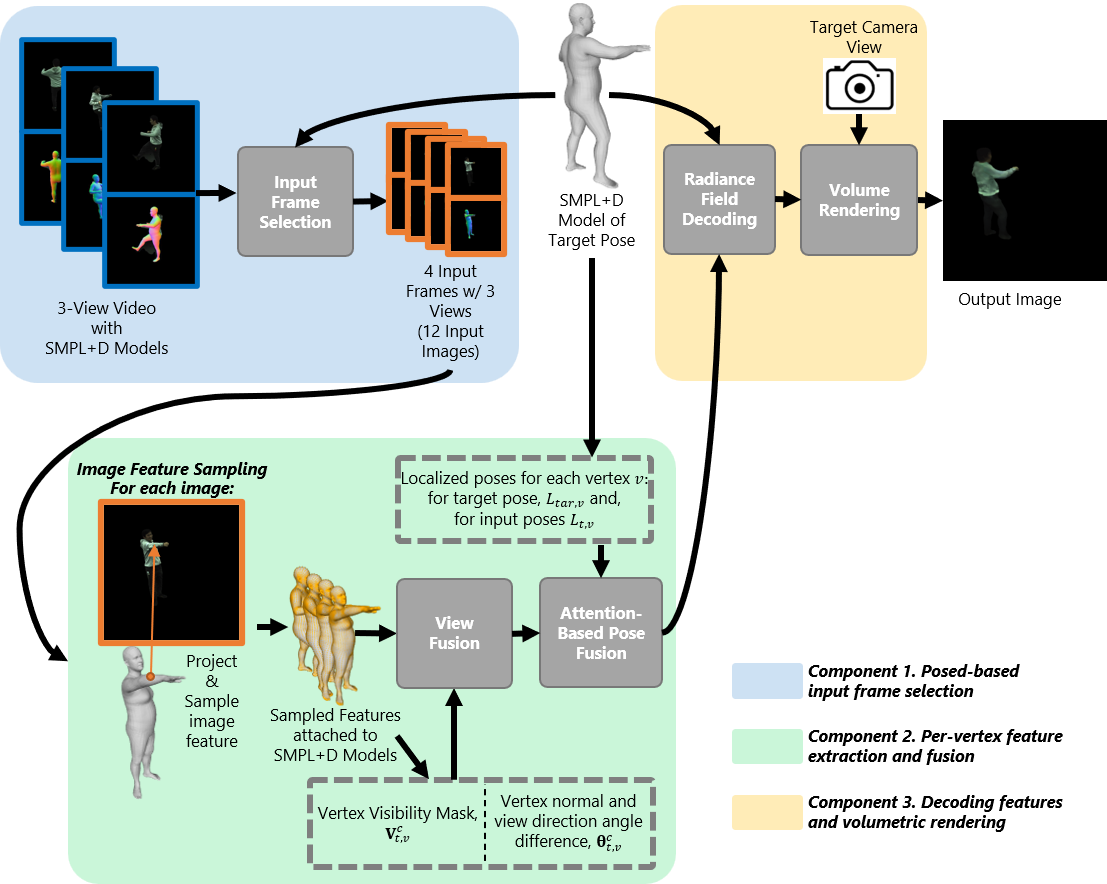 SAgA-NeRF: Subject-Agnostic and Animatable Neural Radiance Fields for Human Avatar | Jamal Ahmed ...